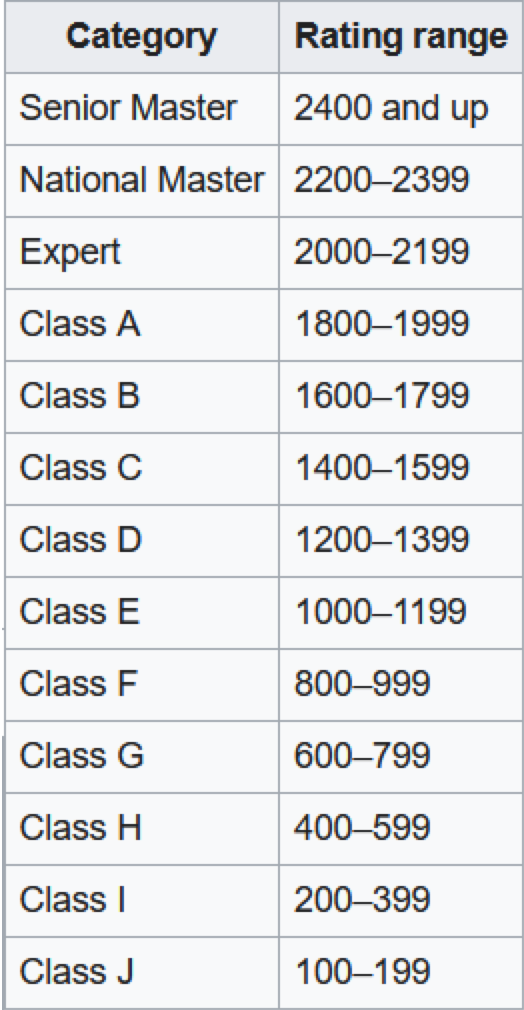 FAQs Puddletown Chess